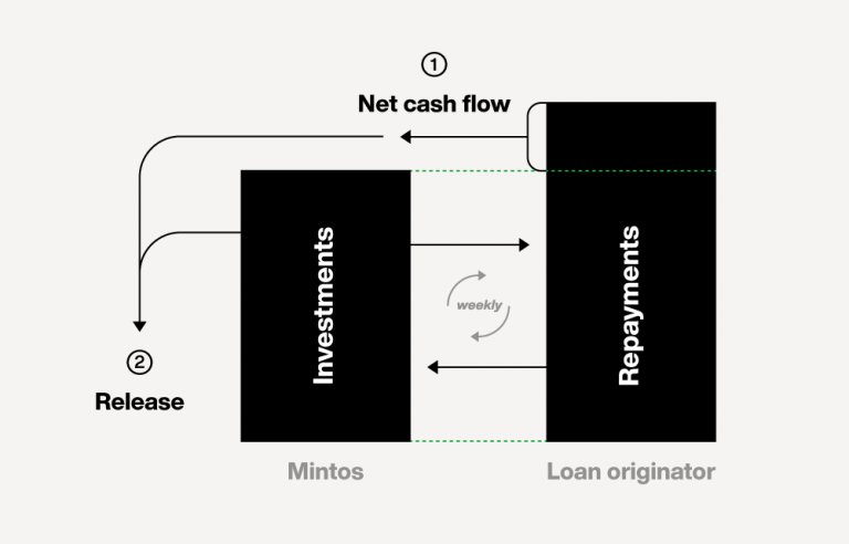 Everything you want to know about: Pending payments | Mintos Blog