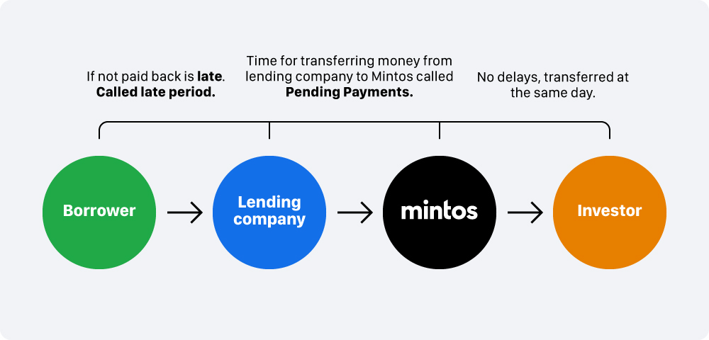 Everything you wanted to know about loan lifecycle and status | Mintos Blog