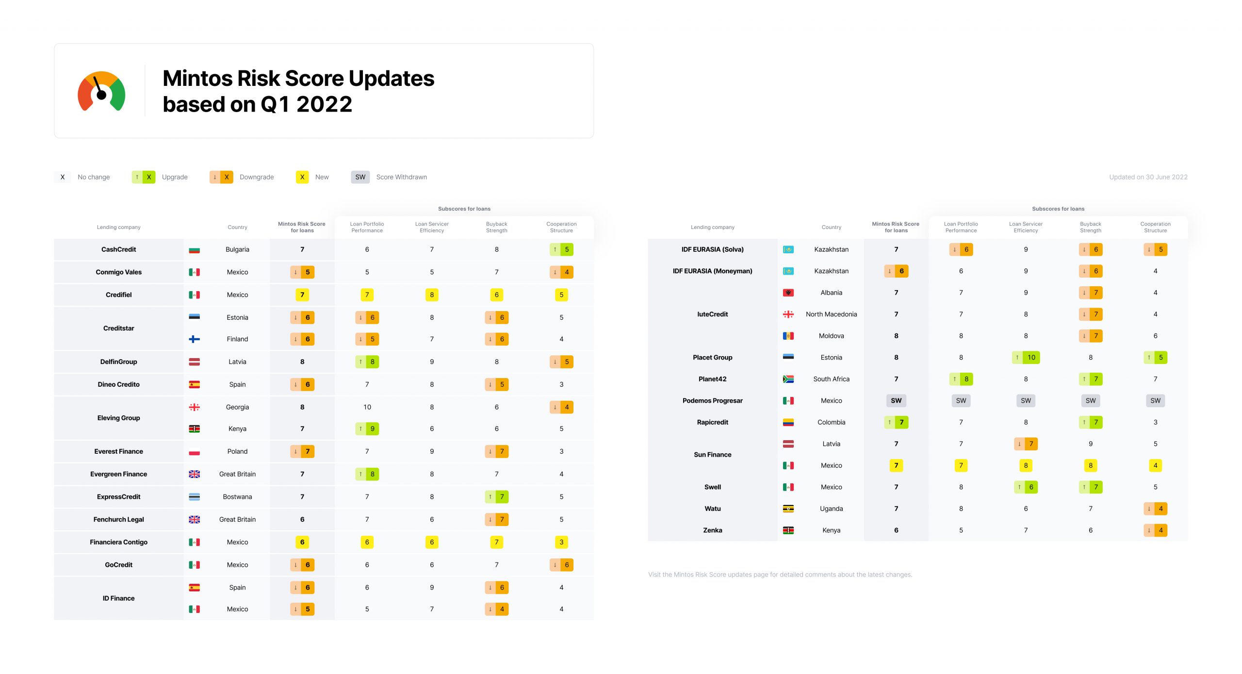 Mintos platform for Loans | Peer to Peer Lending, P2P Investing