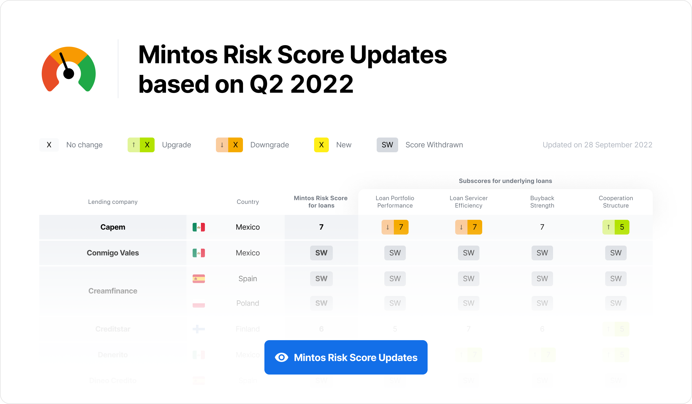 Mintos platform for Loans | Peer to Peer Lending, P2P Investing