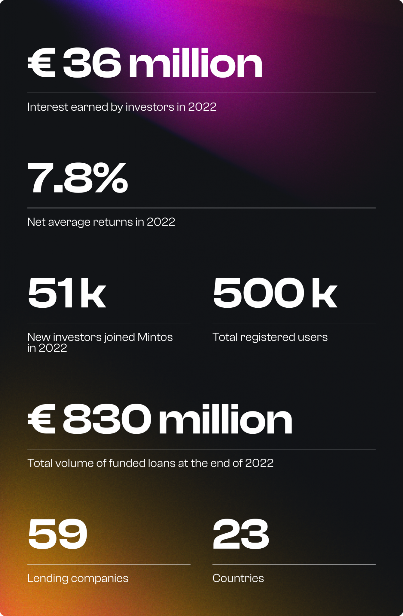 Mintos-Jahresrückblick 2022 | Mintos Blog