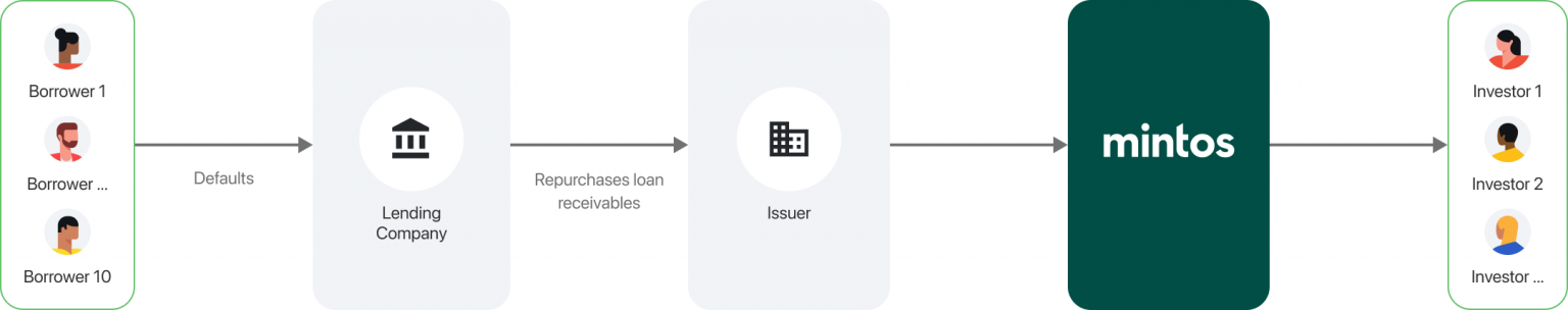 What is a buyback obligation? | Mintos Blog